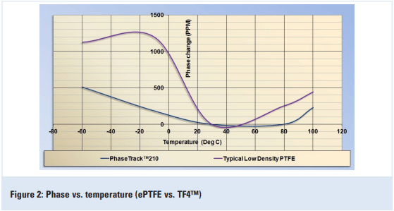 RF Interconnects for 5G Infrastructure and Applications | Times ...