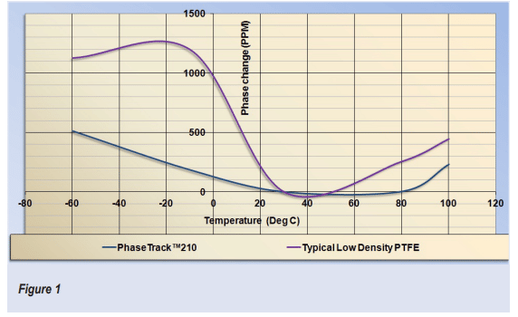 Phase Track Cable - TF4 Dielectric: The “Knee Replacement”