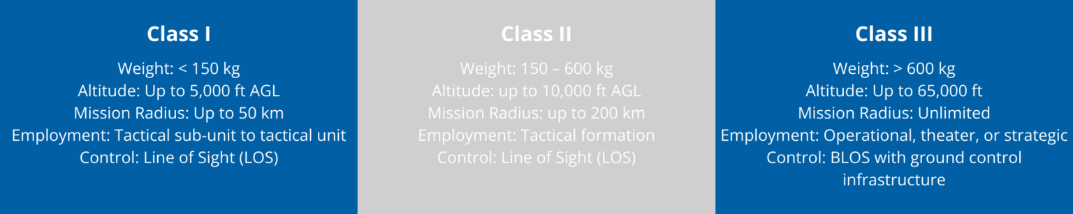 UAV Groups & Classes | Times Microwave Systems