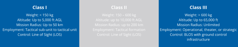 UAV Groups & Classes | Times Microwave Systems